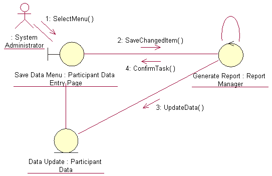 Example on how-to generate the collaboration diagram using Rational ...